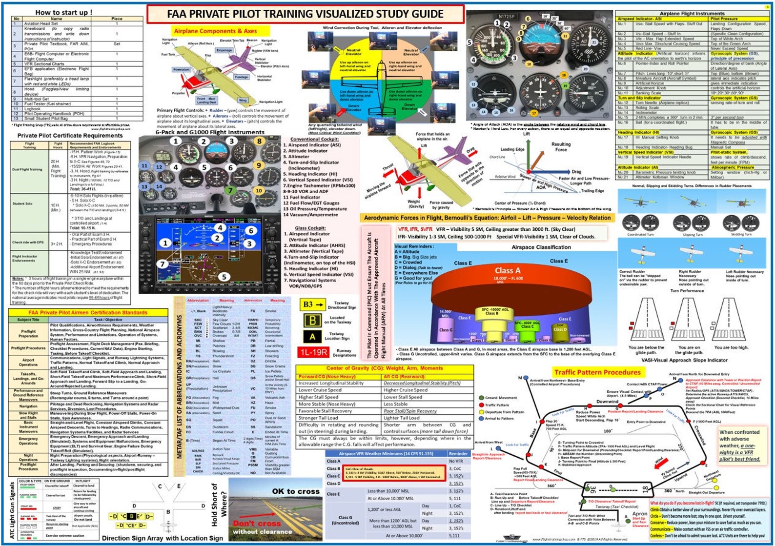 Private Pilot Poster Set - 4 Pcs, All in One: Easy Checkride. Private ...