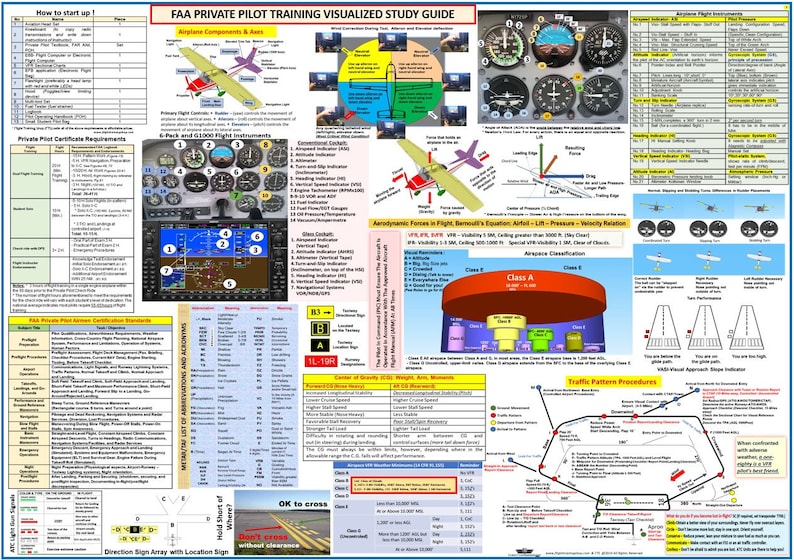 Private Pilot Poster Set - 4 Pcs, All in One: Easy Checkride. Private ...