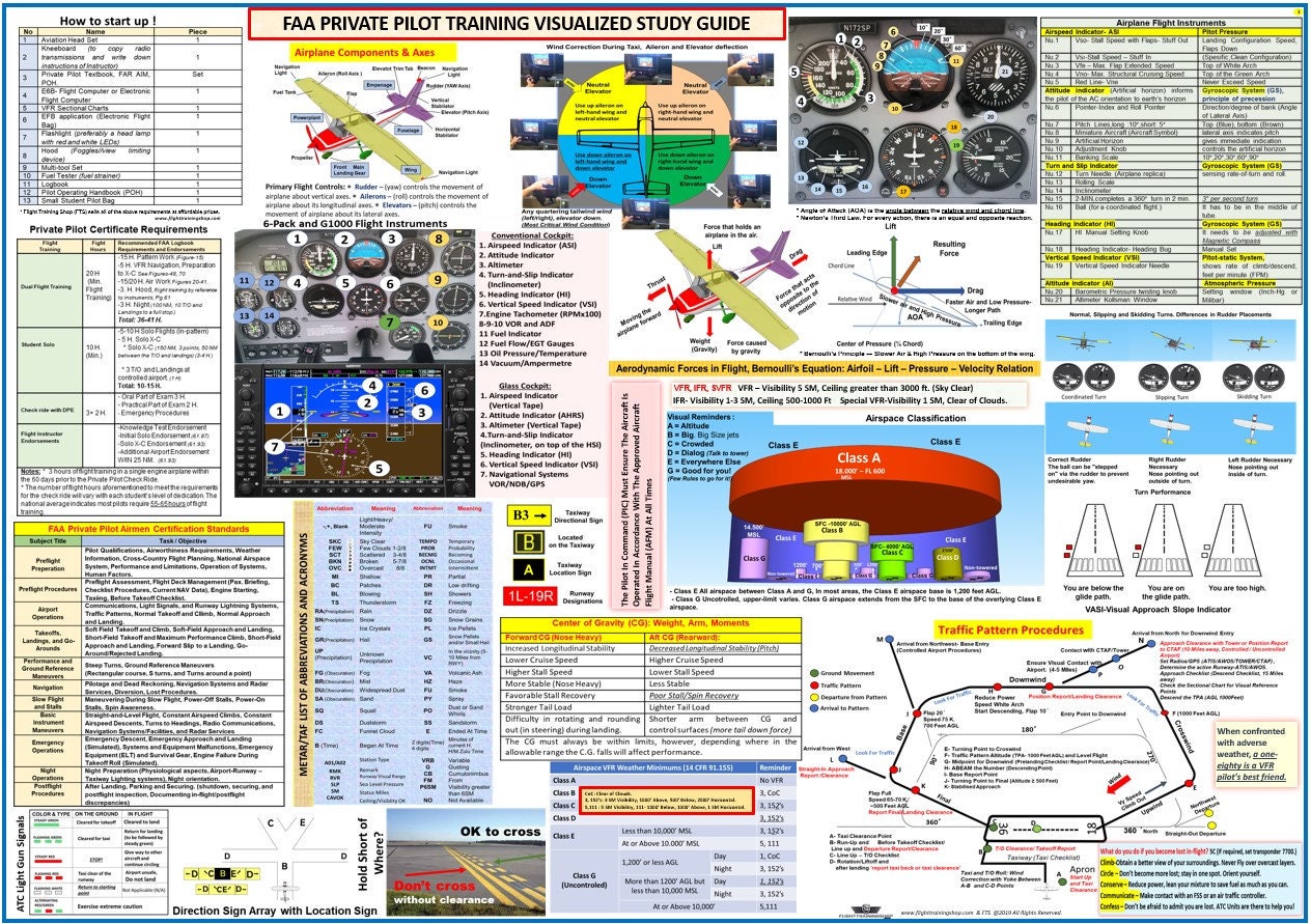 Private Pilot Poster Set - 4 Pcs, All in One: Easy Checkride. Private ...
