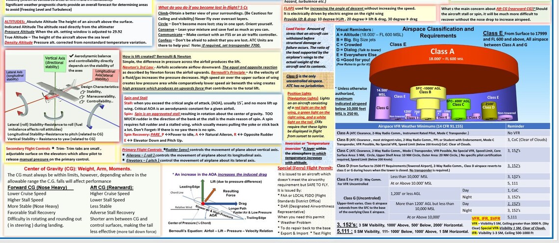 FAA Private Pilot Training Oral Guide Poster, All in ONE, (2-sided ...