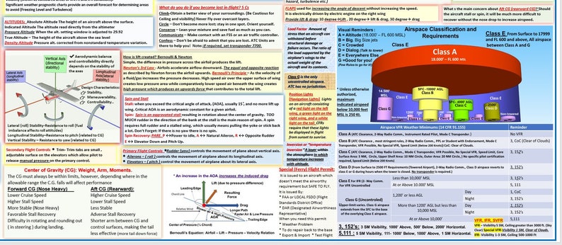 FAA Private Pilot Training Oral Guide Poster, All in ONE, (2-sided ...