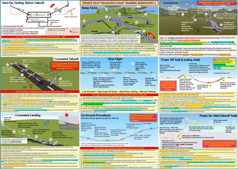 Private Pilot Visualized Flight Training Maneuvers, ALL IN ONE (poster ...