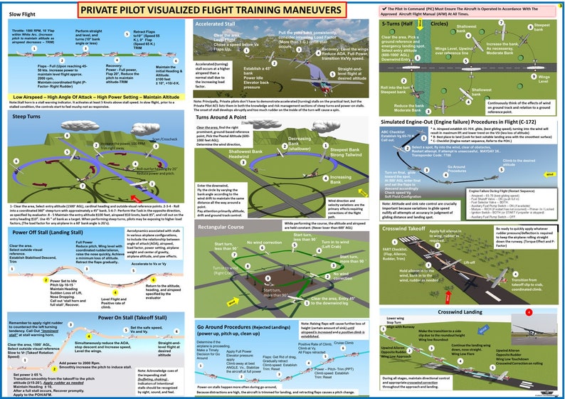 Private Pilot Poster Set - 4 Pcs, All in One: Easy Checkride. Private ...