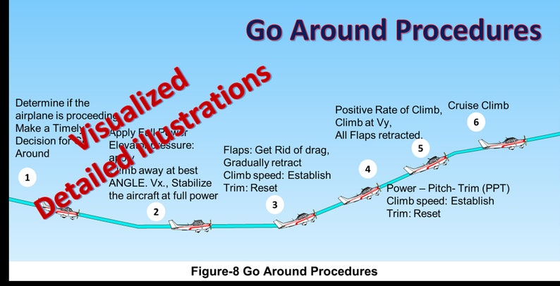 All in One: Visualized Flight Training Maneuvers, PPL-IR-CPL - Etsy