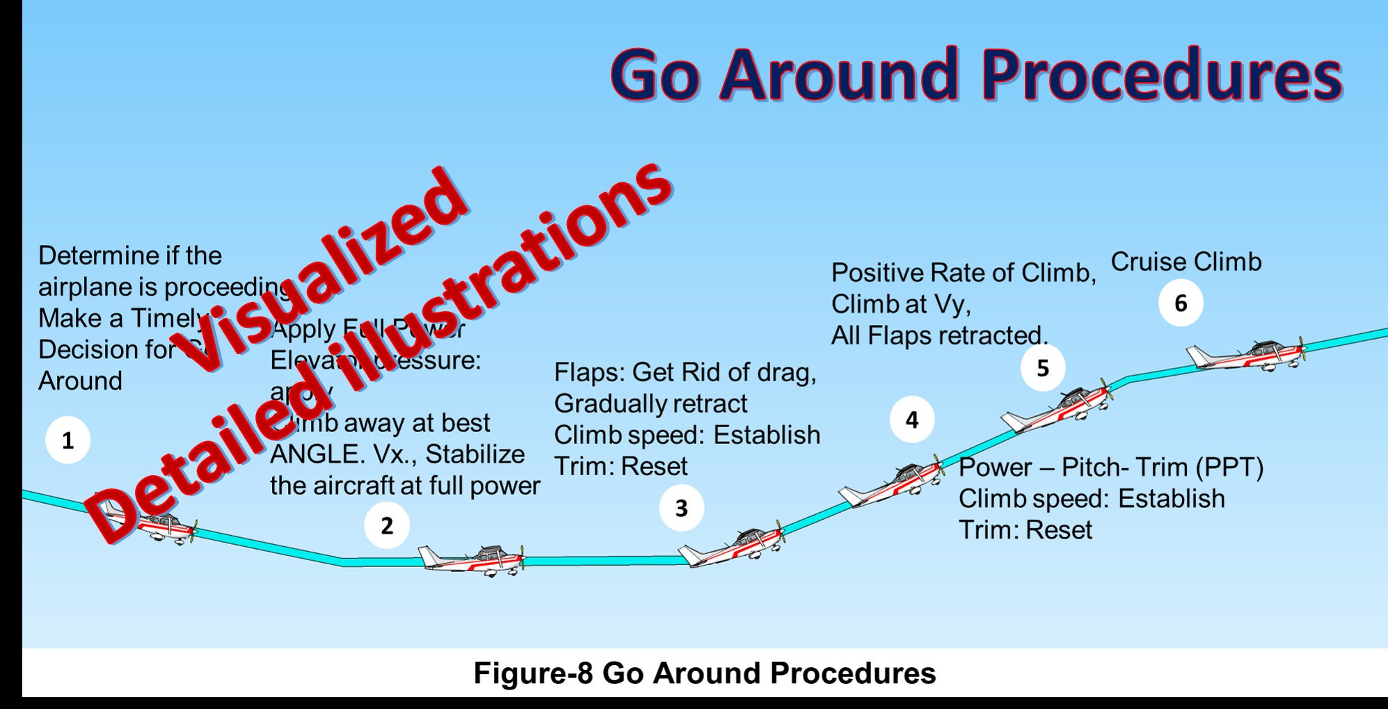 All in One: Visualized Flight Training Maneuvers, PPL-IR-CPL - Etsy