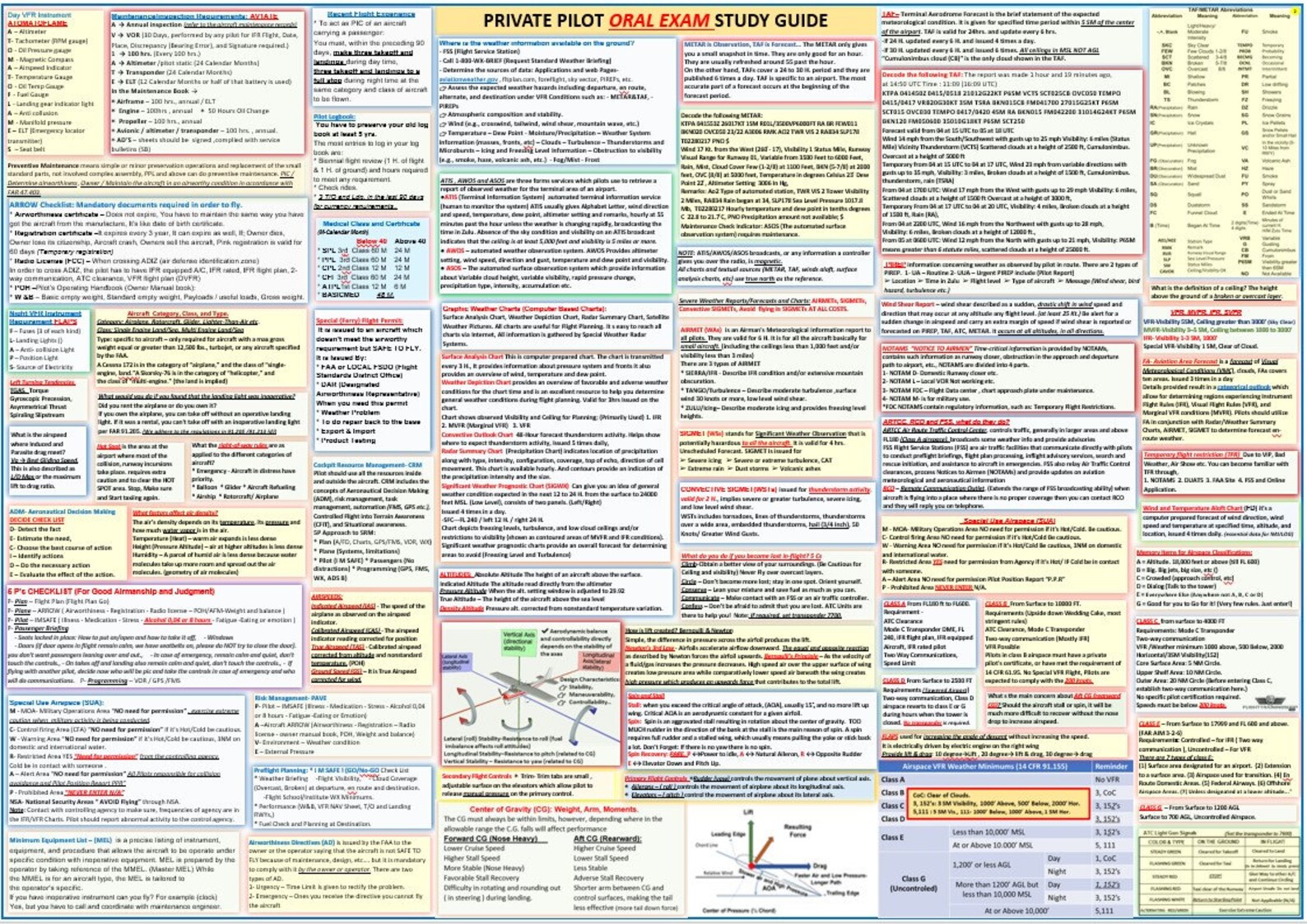 FAA Private Pilot Training Oral Guide Poster, All in ONE, (2-sided ...