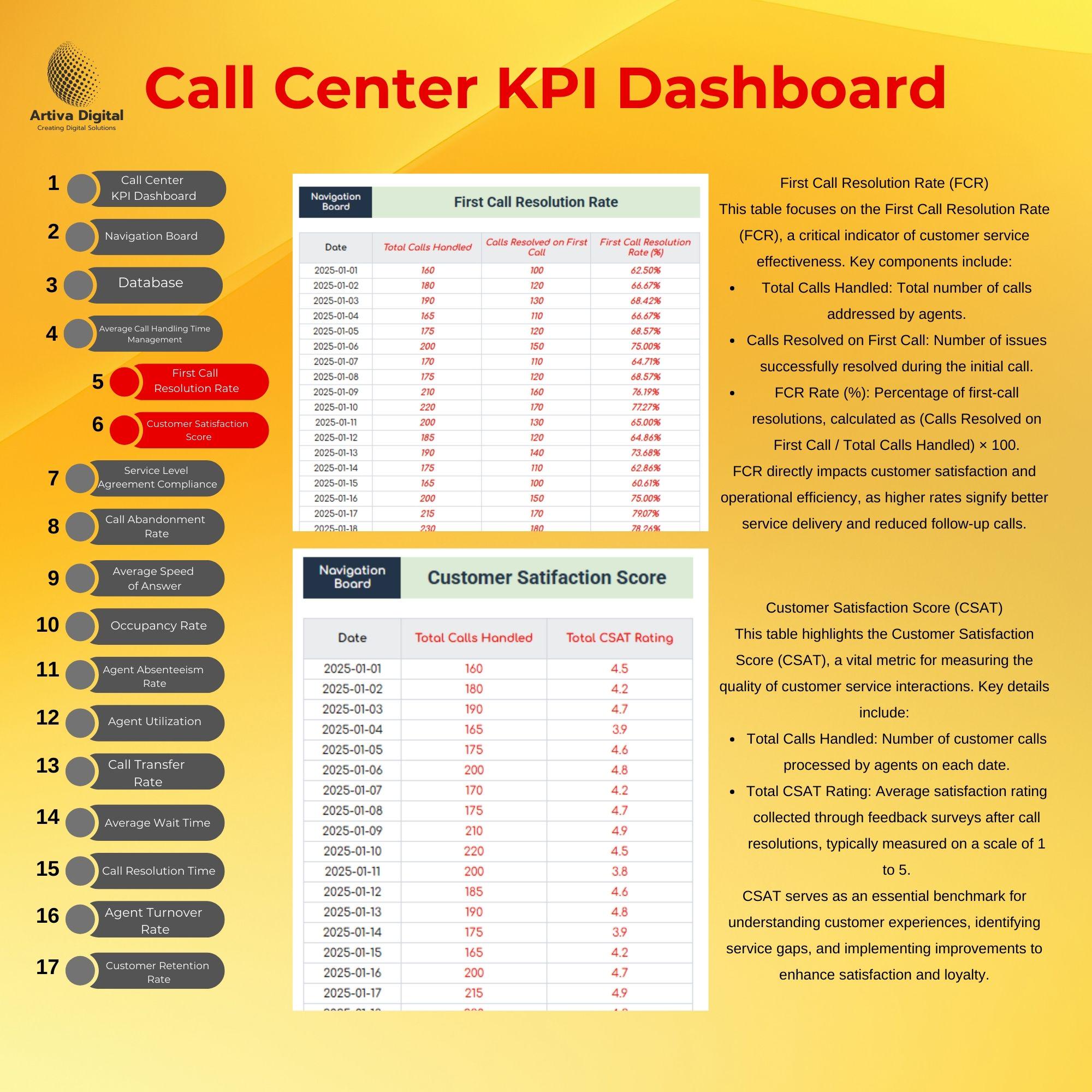 Call Center KPI Dashboard Template | Google Sheets Tool for Agent ...