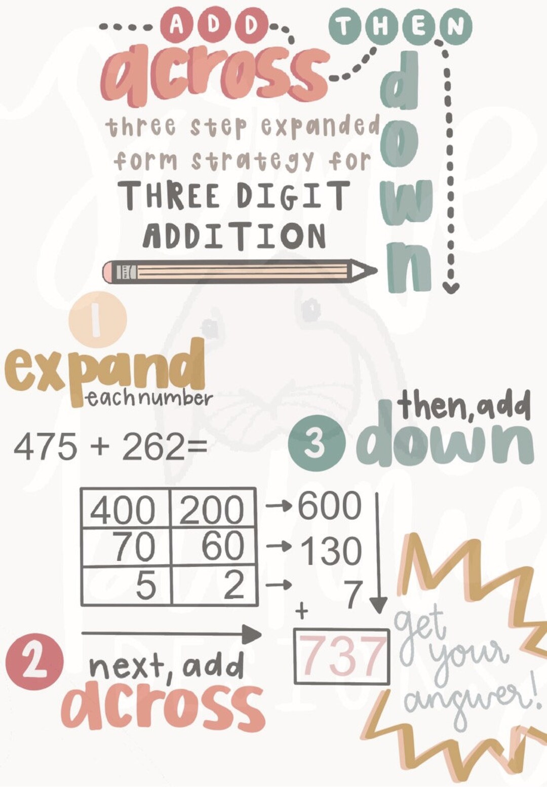 Expanded Form/three Digit Addition Anchor Chart K-5 ELEMENTARY ANCHOR ...