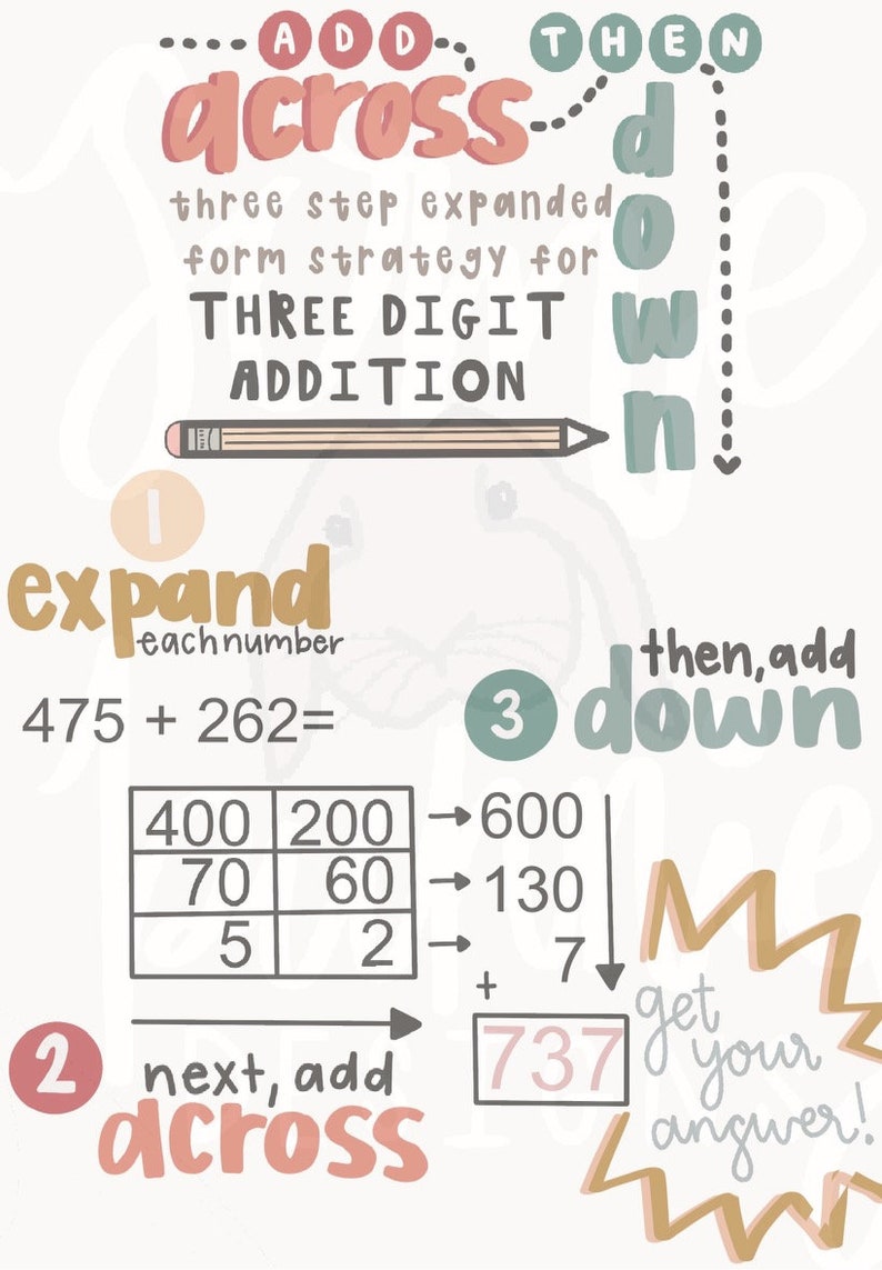 Expanded Form/three Digit Addition Anchor Chart K-5 ELEMENTARY ANCHOR ...