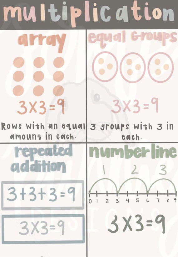 Multiplication Strategies Anchor Chart Multiplication Strategies Anchor Chart