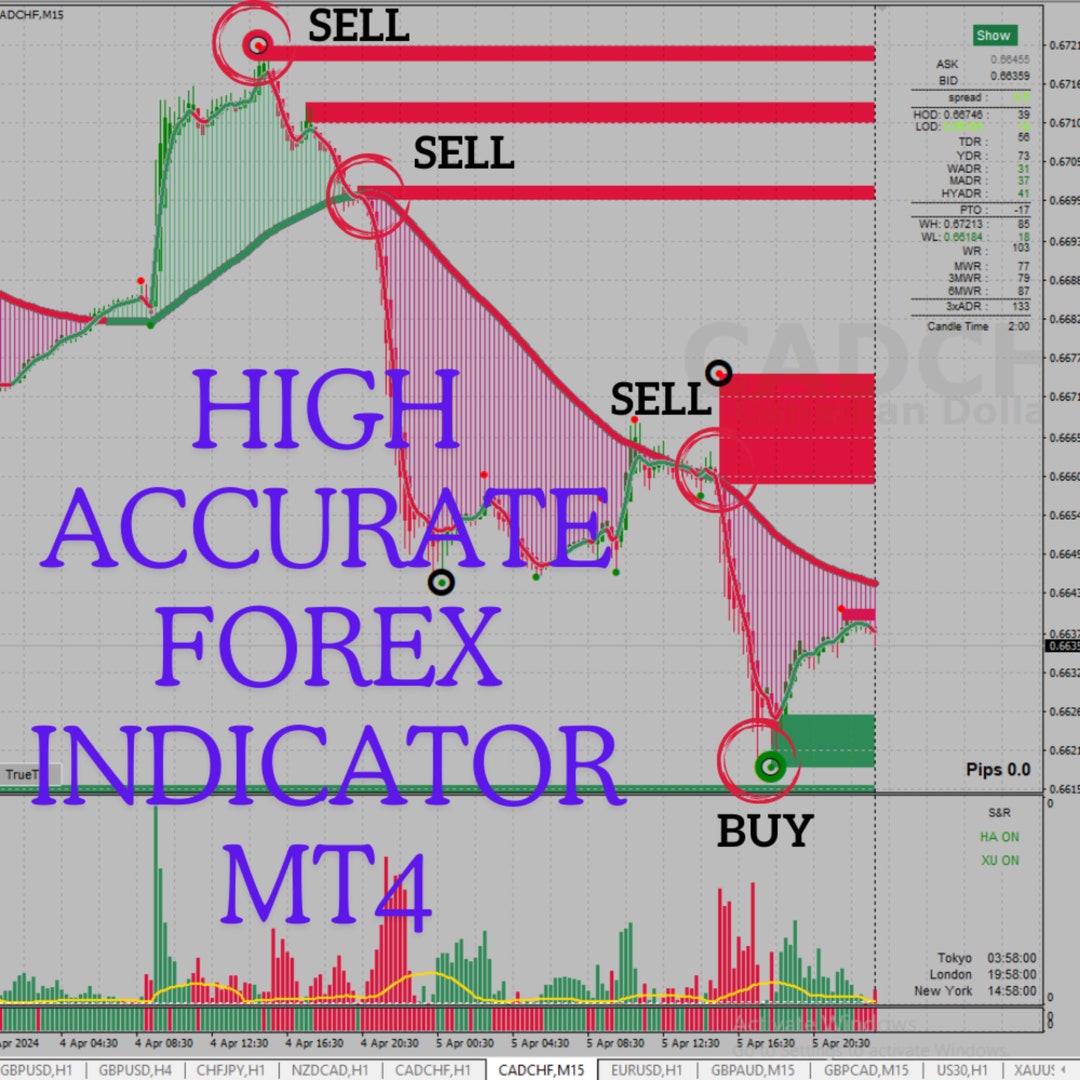 Forex 100% No Repaint Best Trend Trading System MT4 Forex Indicator Pro ...