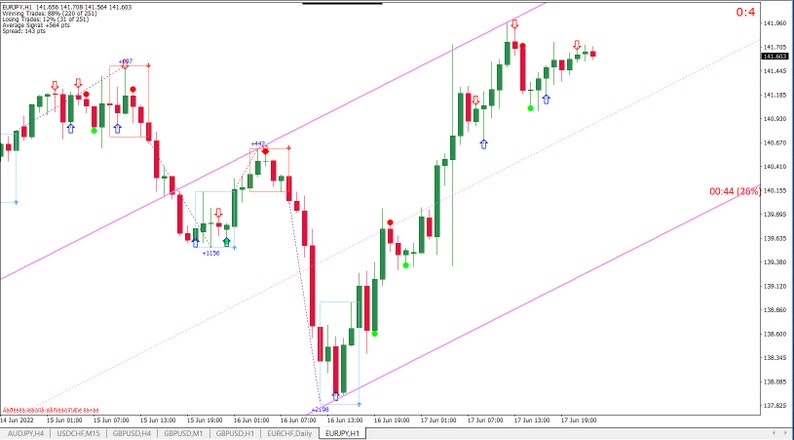 Best Forex Trading Mt4 Indicator System Strategy No Repaint Unlimited Trend - Etsy