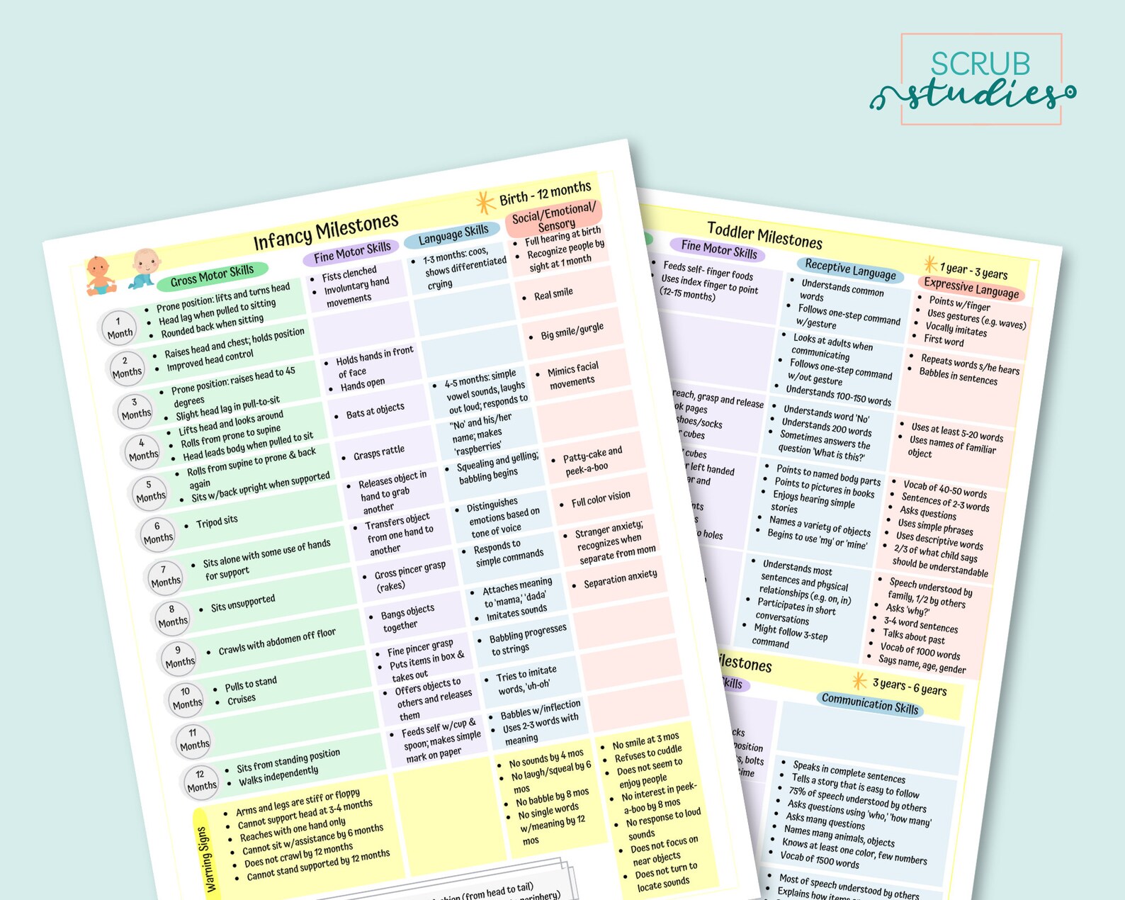Pediatric Milestones Nursing Student Study Guide Nursing - Etsy