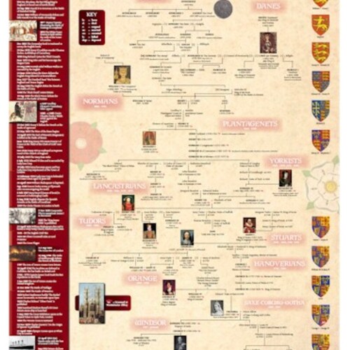 Kings and Queens of England Timeline A3 Poster - Etsy