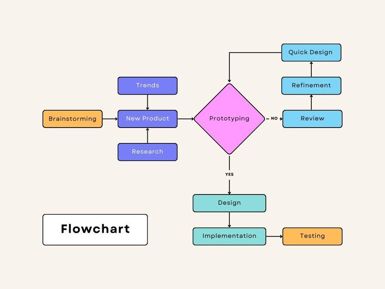Process Flow Template | Standard Operating Procedure (SOP) Flowchart ...