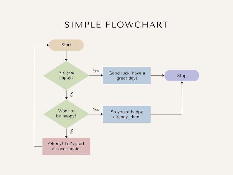 Process Flow Template | Standard Operating Procedure (SOP) Flowchart ...