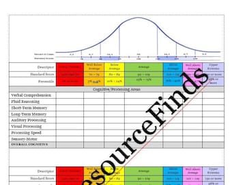 UPDATED Normal Curve Handouts: Psychoeducational Report, School ...