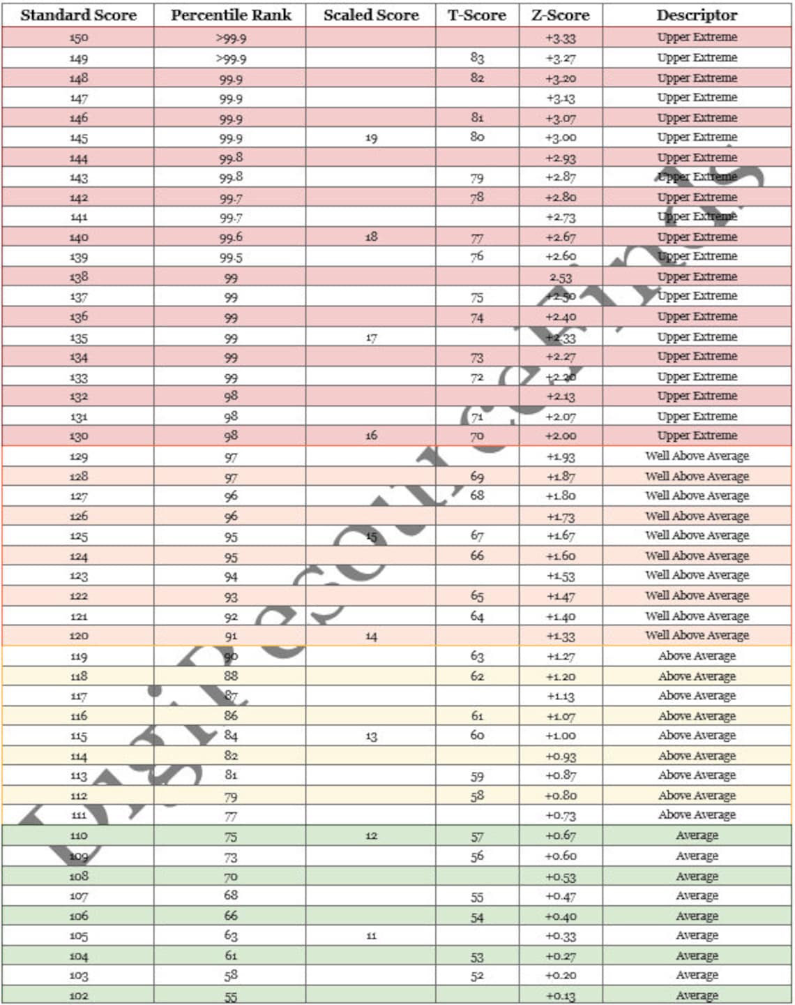 Psychometric Conversion Table - Etsy