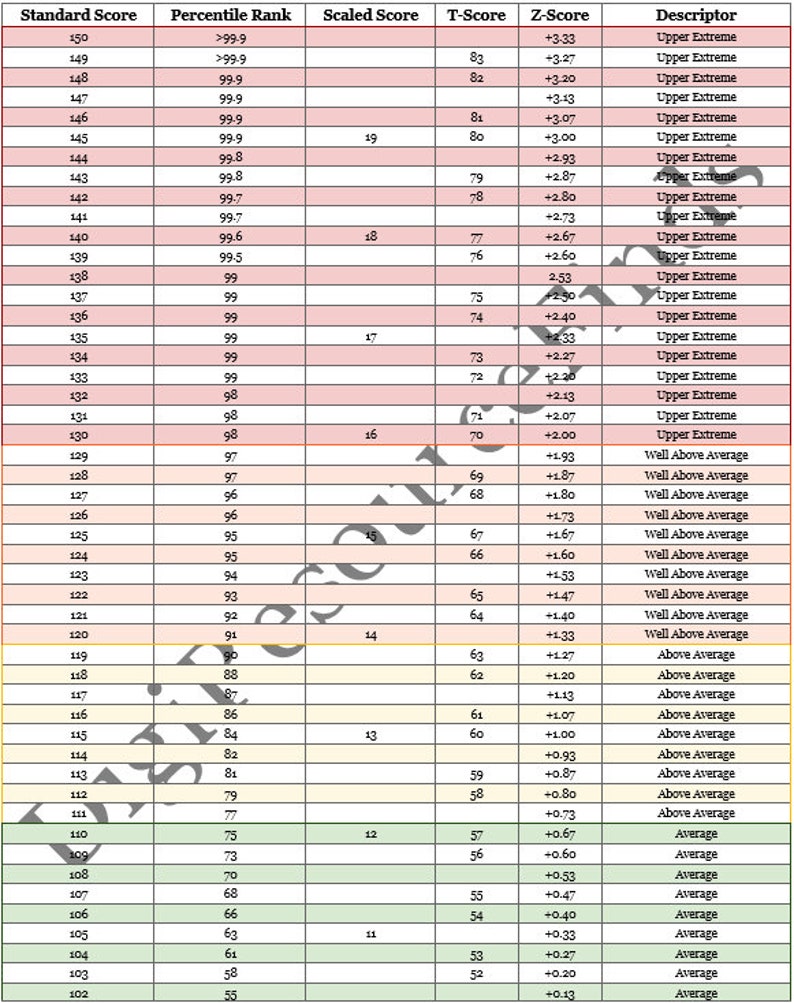 Psychometric Conversion Table - Etsy