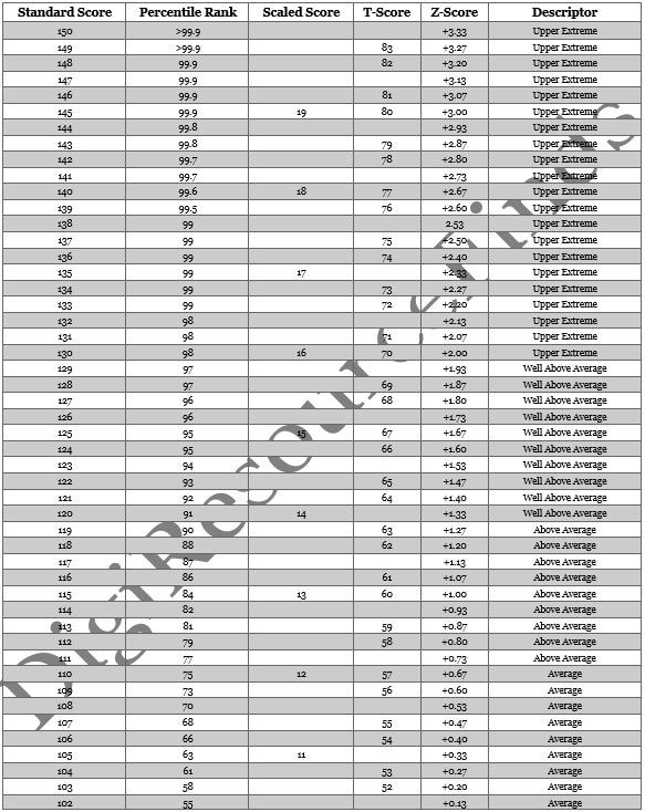 Psychometric Conversion Table - Etsy