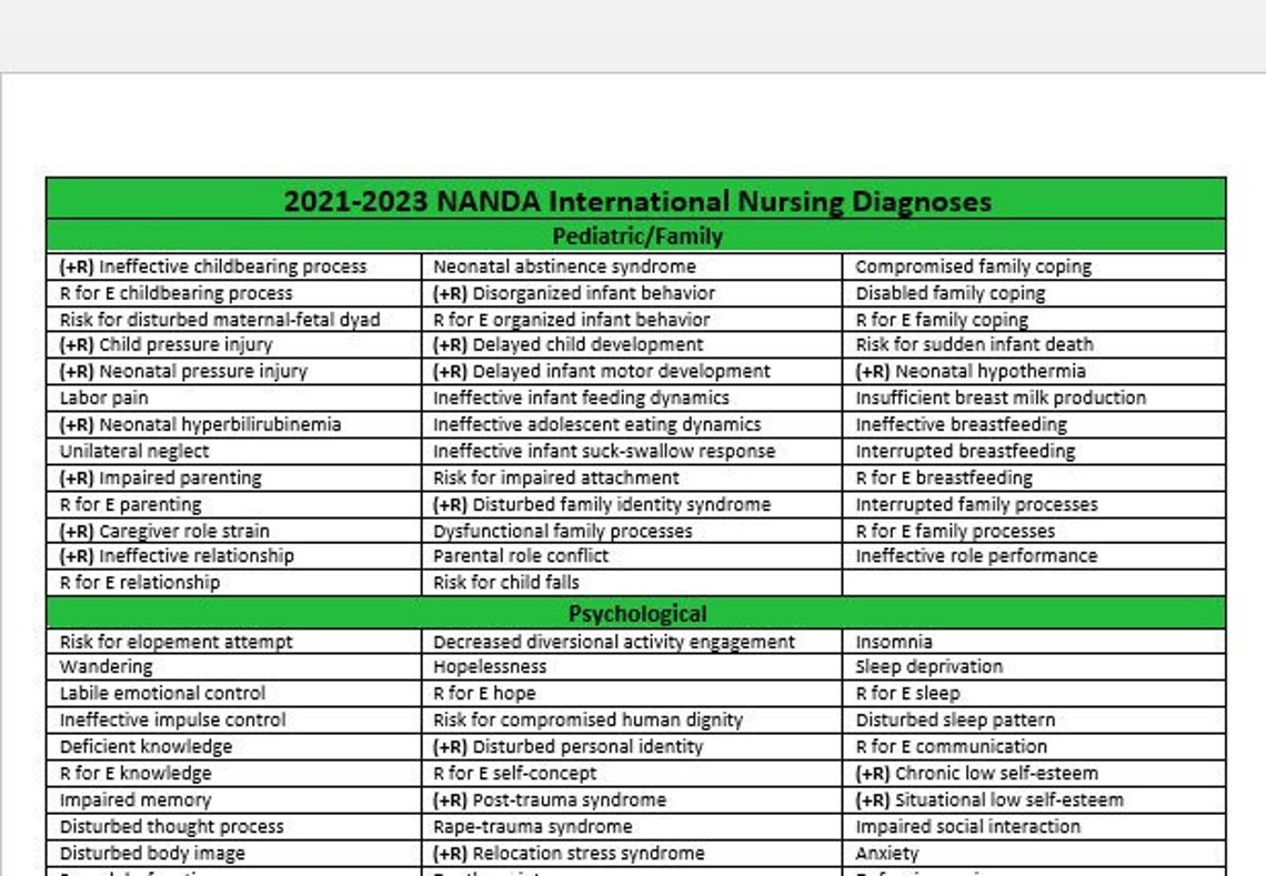 2021-2023 NANDA Organized List! Categorized Nursing Diagnosis Nandas ...