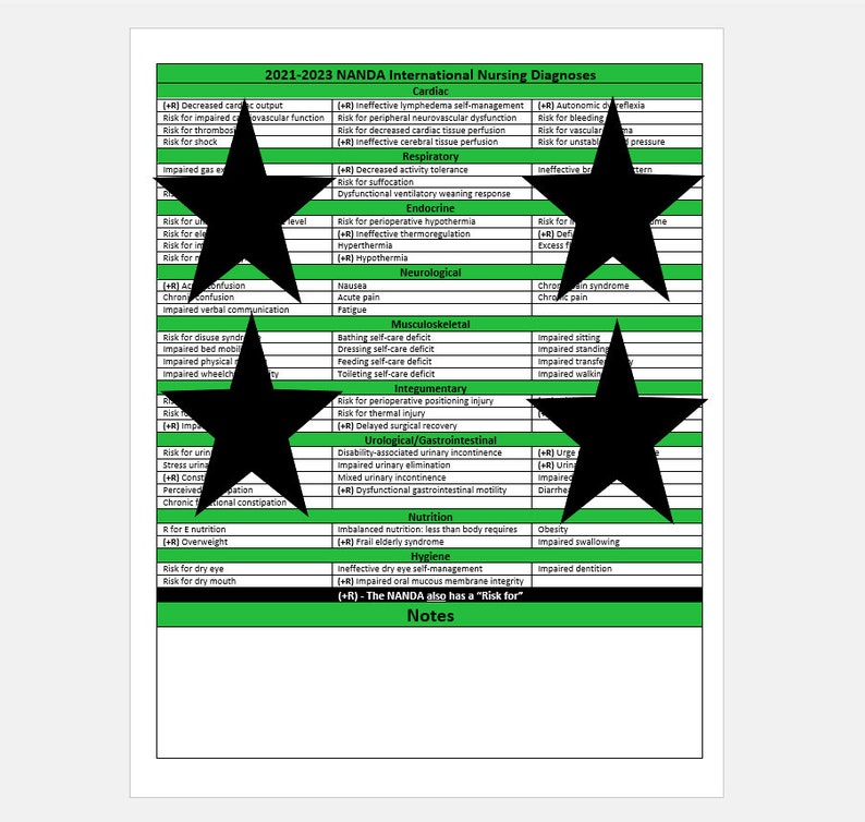 2021-2023 NANDA Organized List! Categorized Nursing Diagnosis Nandas ...