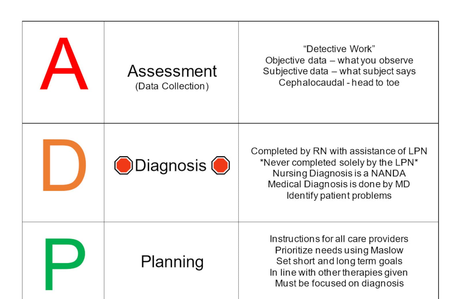 The Nursing Process ADPIE Simple and Focused Chart With the Need-to ...