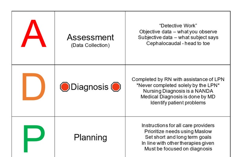 The Nursing Process ADPIE Simple and Focused Chart With the Need-to ...