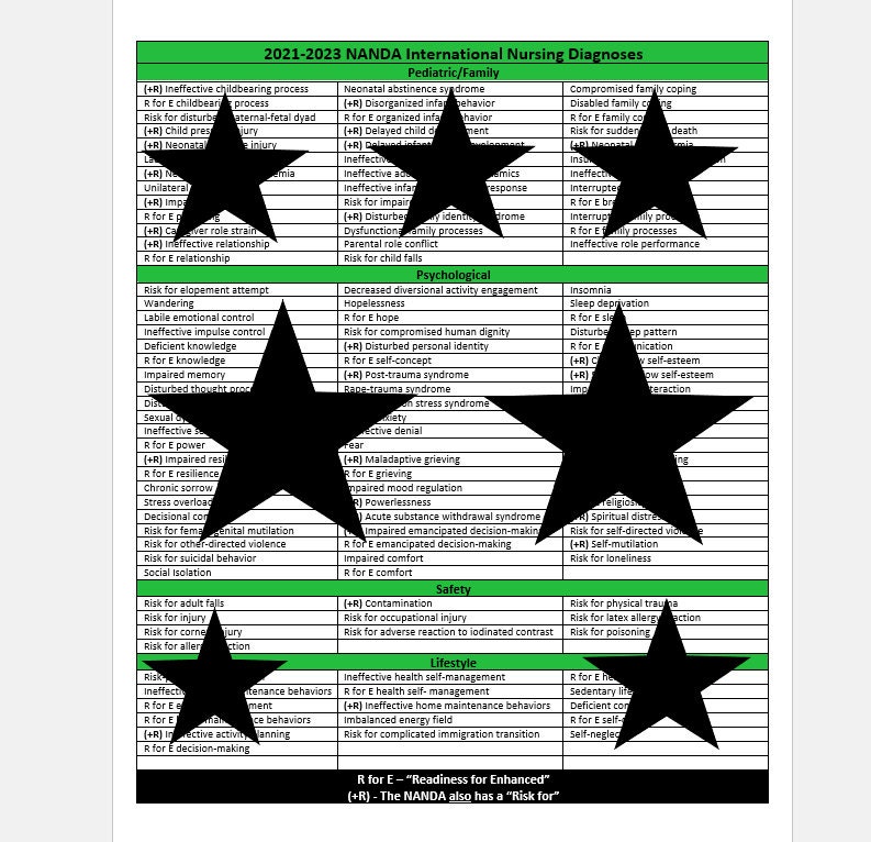 2021-2023 NANDA Organized List! Categorized Nursing Diagnosis Nandas ...