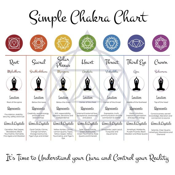 7 Chakra Digital Chart Chakra Healing Printable Reference - Etsy Canada