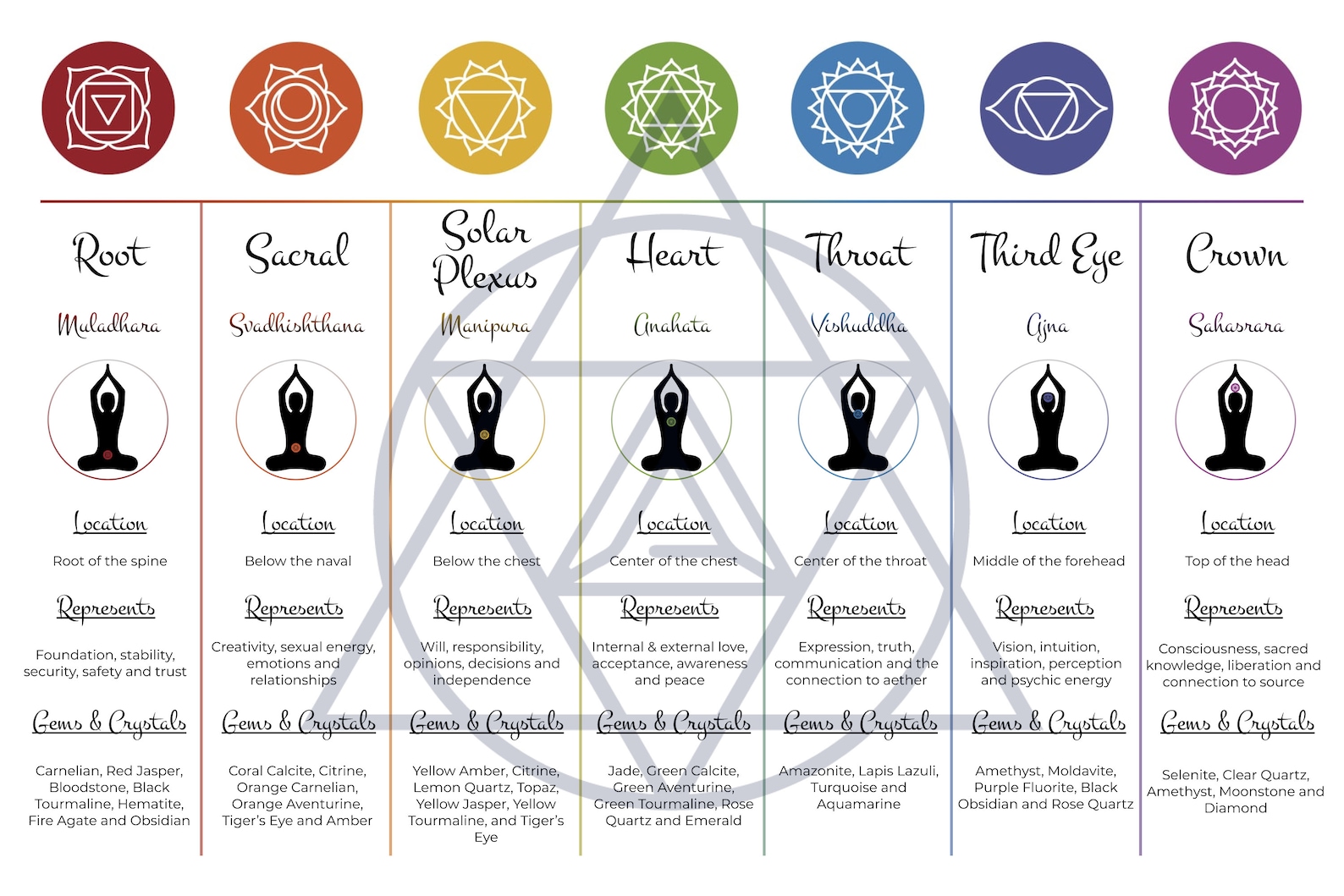 7 Chakra Digital Chart - Chakra Healing Printable Reference Chart ...