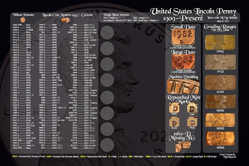 US Penny Chart for Errors Made by Numisgod - Etsy