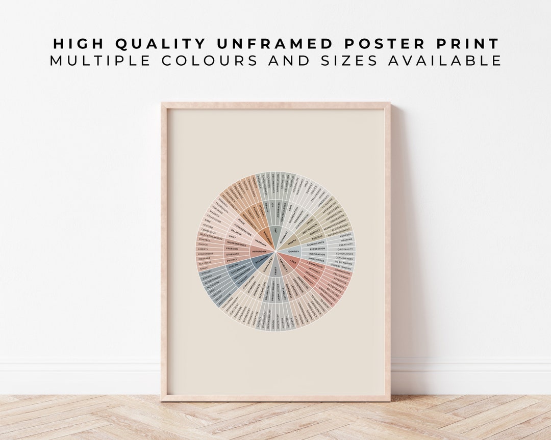 Needs Wheel Unframed Poster Print | Therapeutic Resource Tool for ...