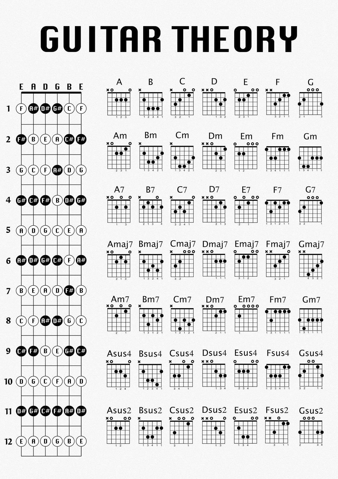 Guitar Theory Poster Guitar Chord Chart Guitar Fret Notes - Etsy Canada