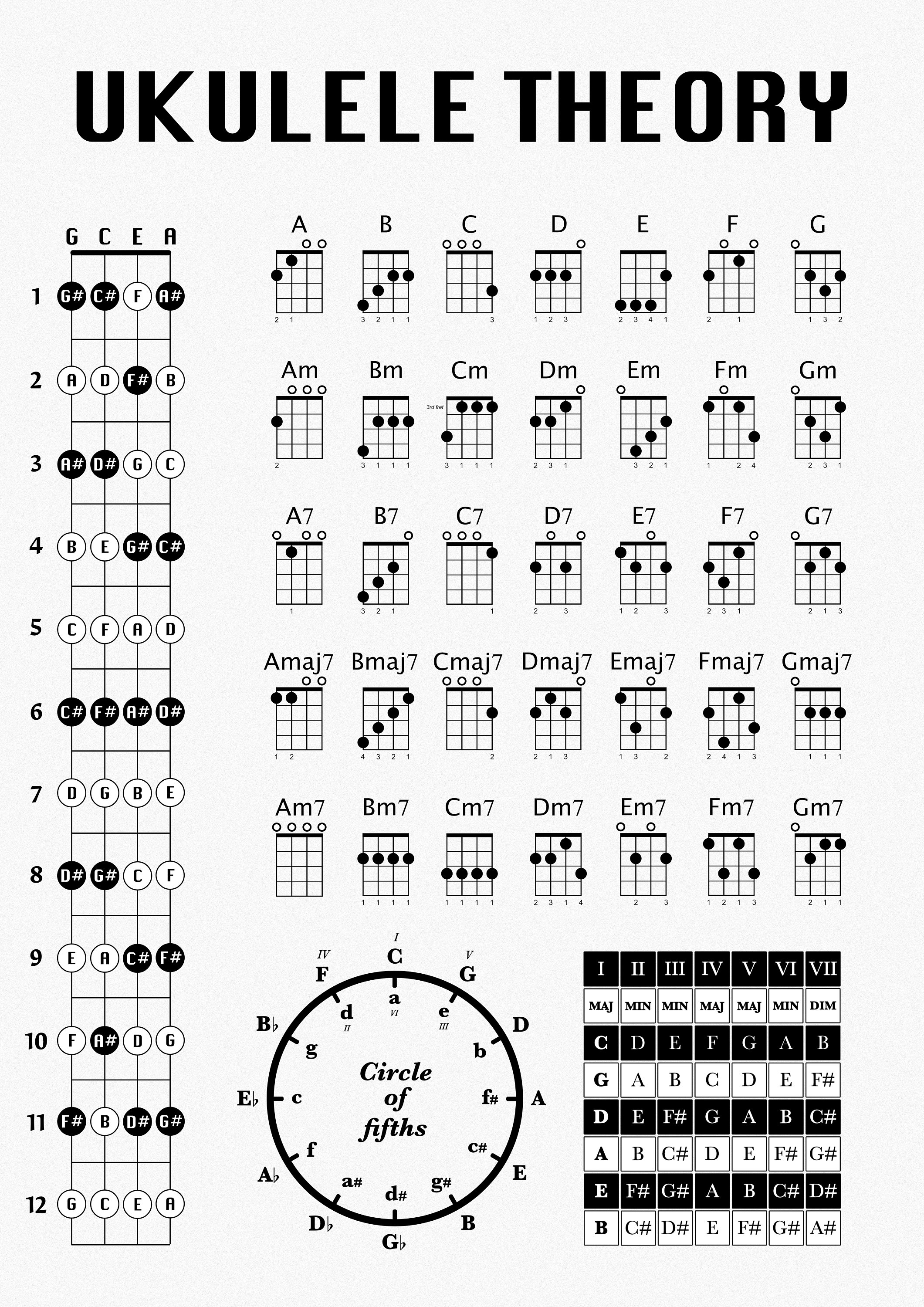 Ukulele Theory Poster Ukulele Chord Chart Ukulele Fret - Etsy UK