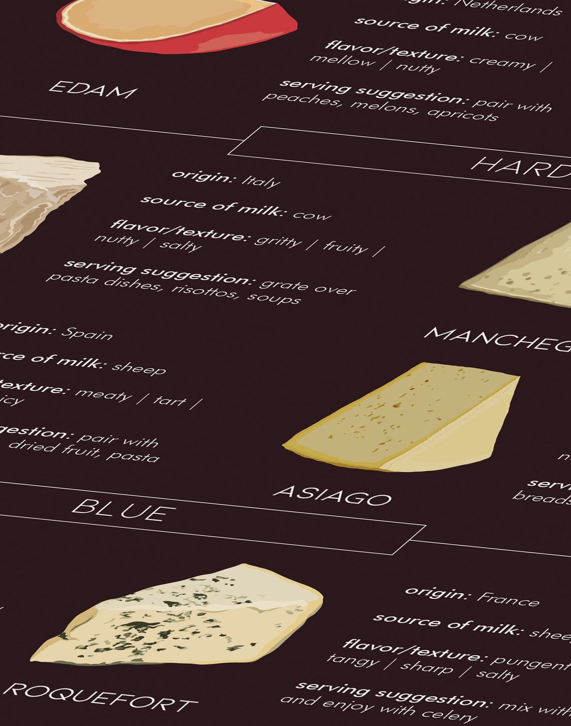 Types of Cheese Print Cheese Guide Cheese Infographic | Etsy