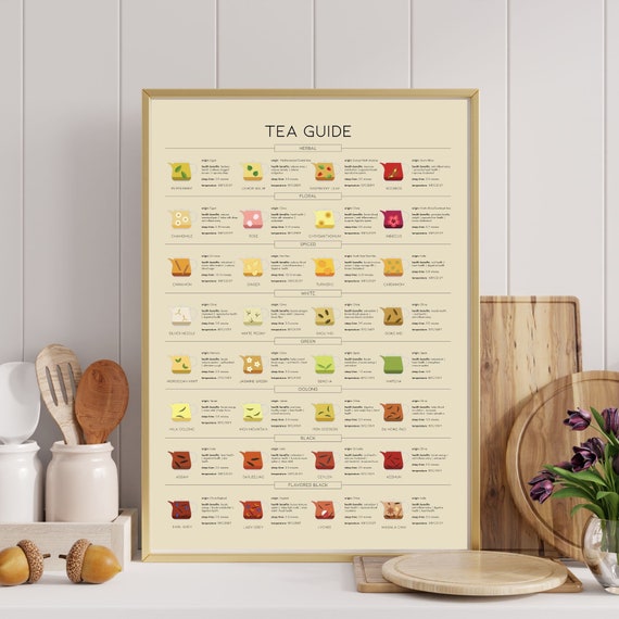 Types of Tea Print Tea Guide Poster Tea Wall Decor Cottage - Etsy UK