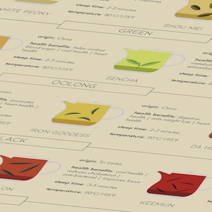 Types of Tea Print, Tea Guide Poster, Tea Wall Decor, Cottage Core Wall ...