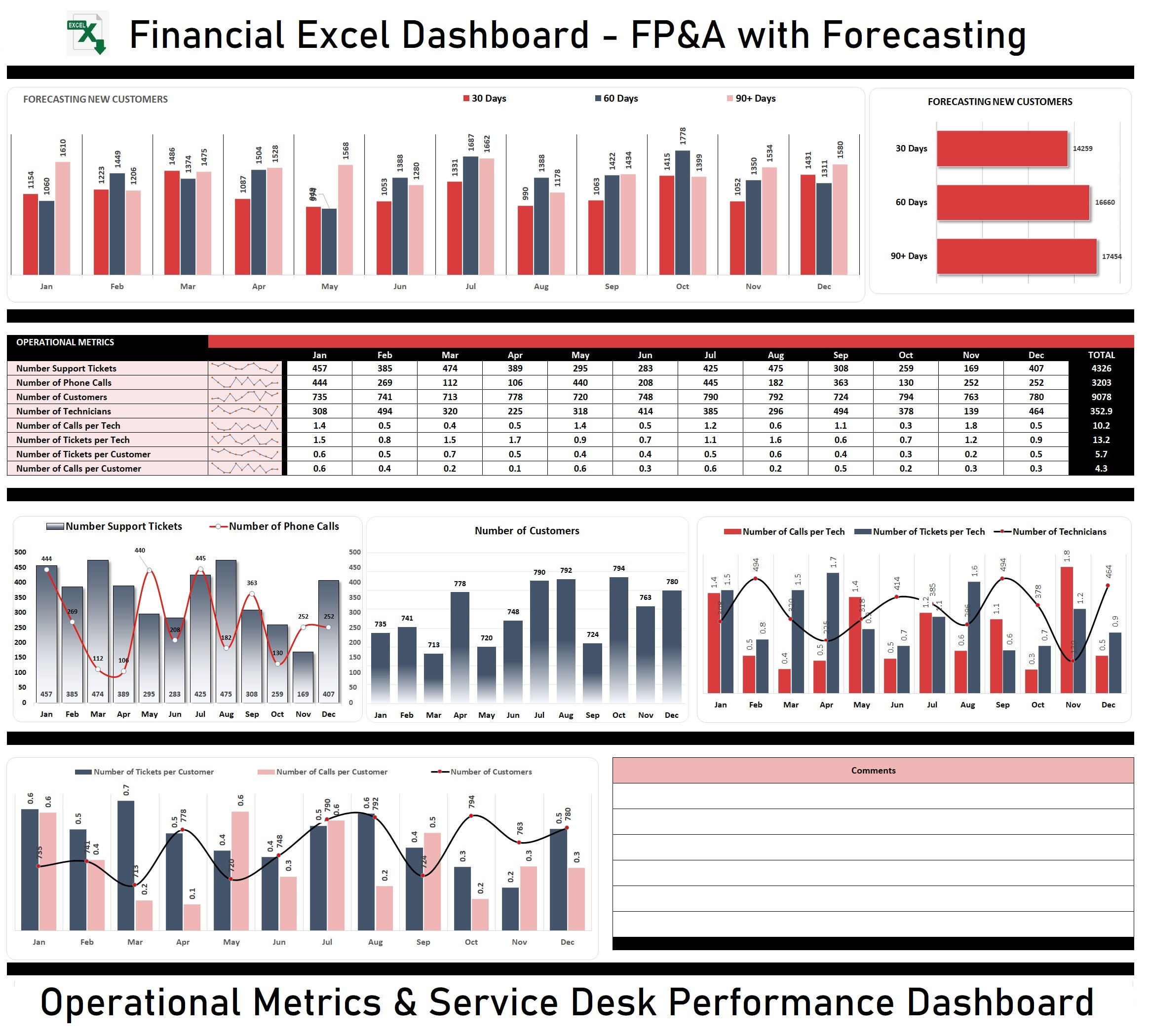 Financial Dashboard | Operational Dashboard | FP&A Excel Dashboard | Service Desk Dashboard ...