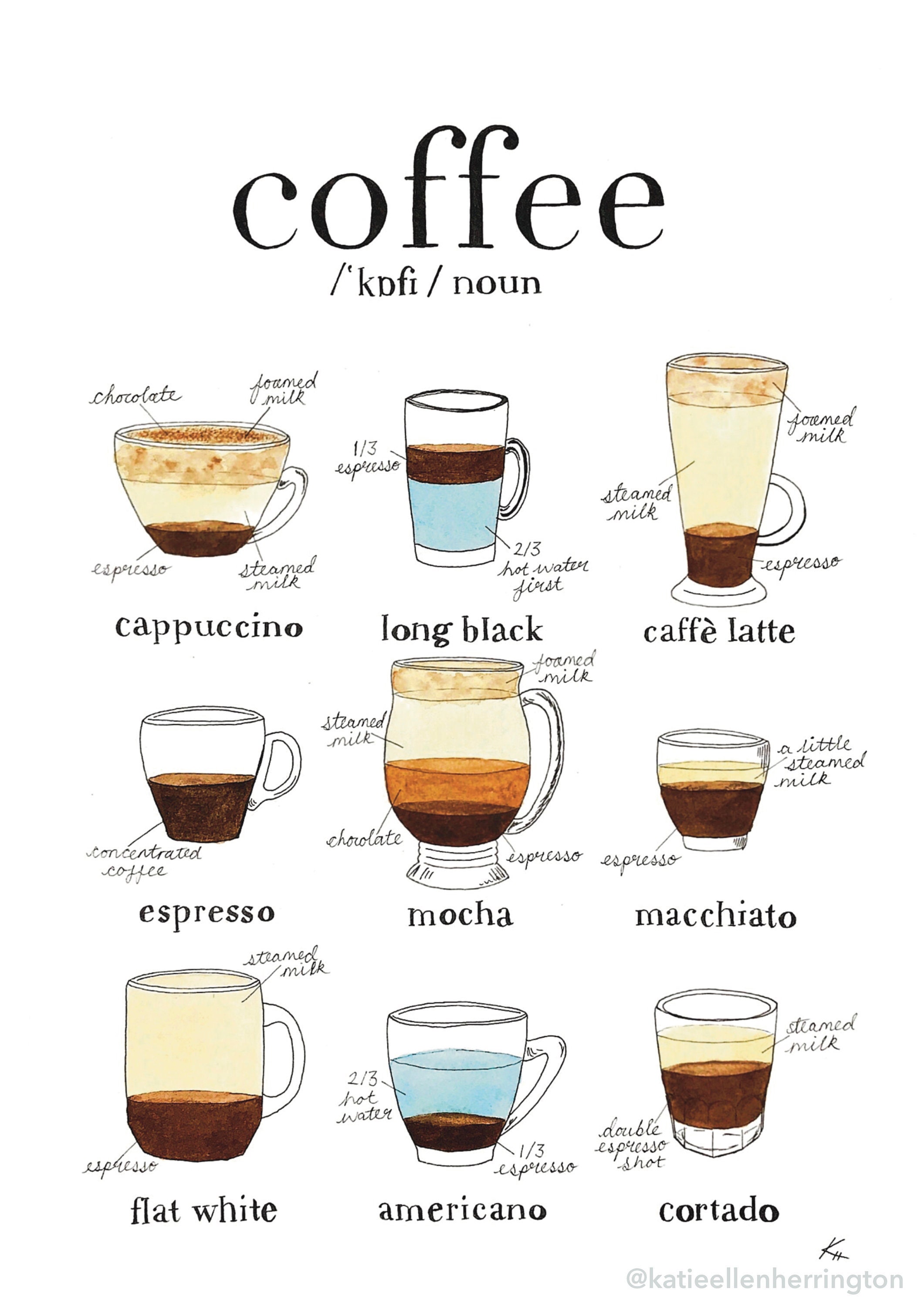 Coffee Types Art Print Kitchen Wall Art Coffee Infographic - Etsy UK