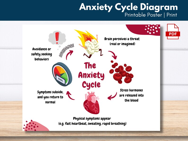 Anxiety Diagram Print Poster Panic Attacks Therapy Handout - Etsy