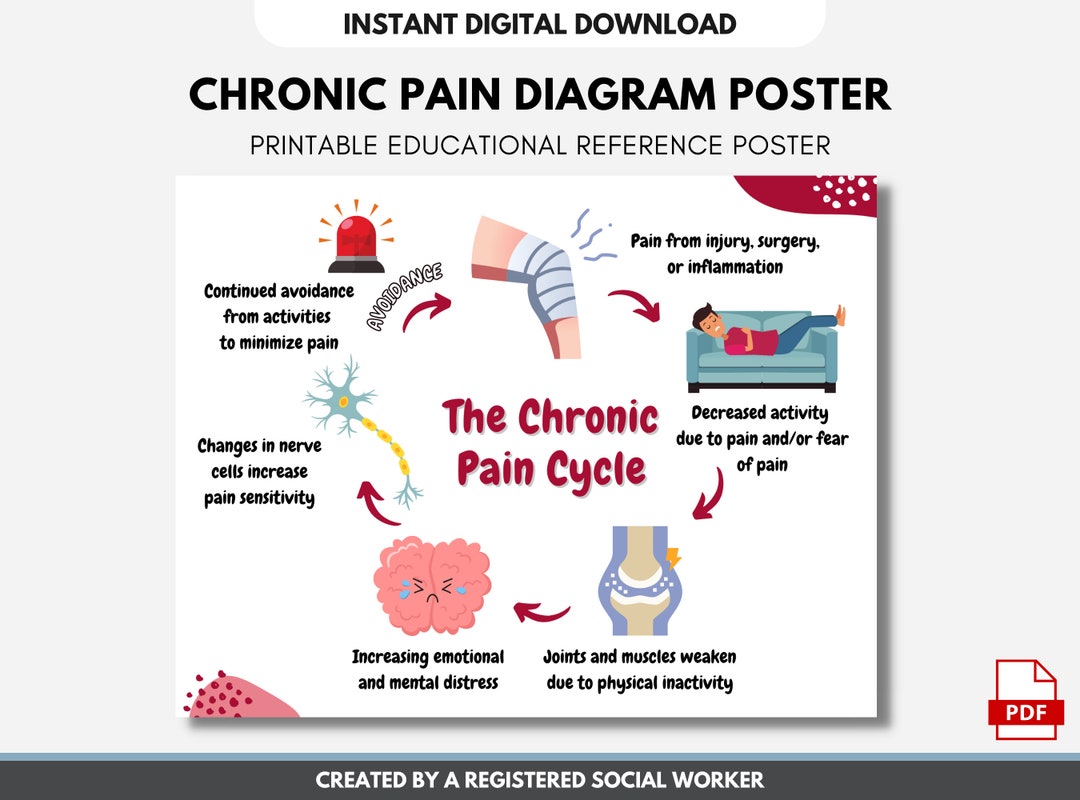 Chronic Pain Print Poster, Diagram, Health Psychology, Neuroscience ...