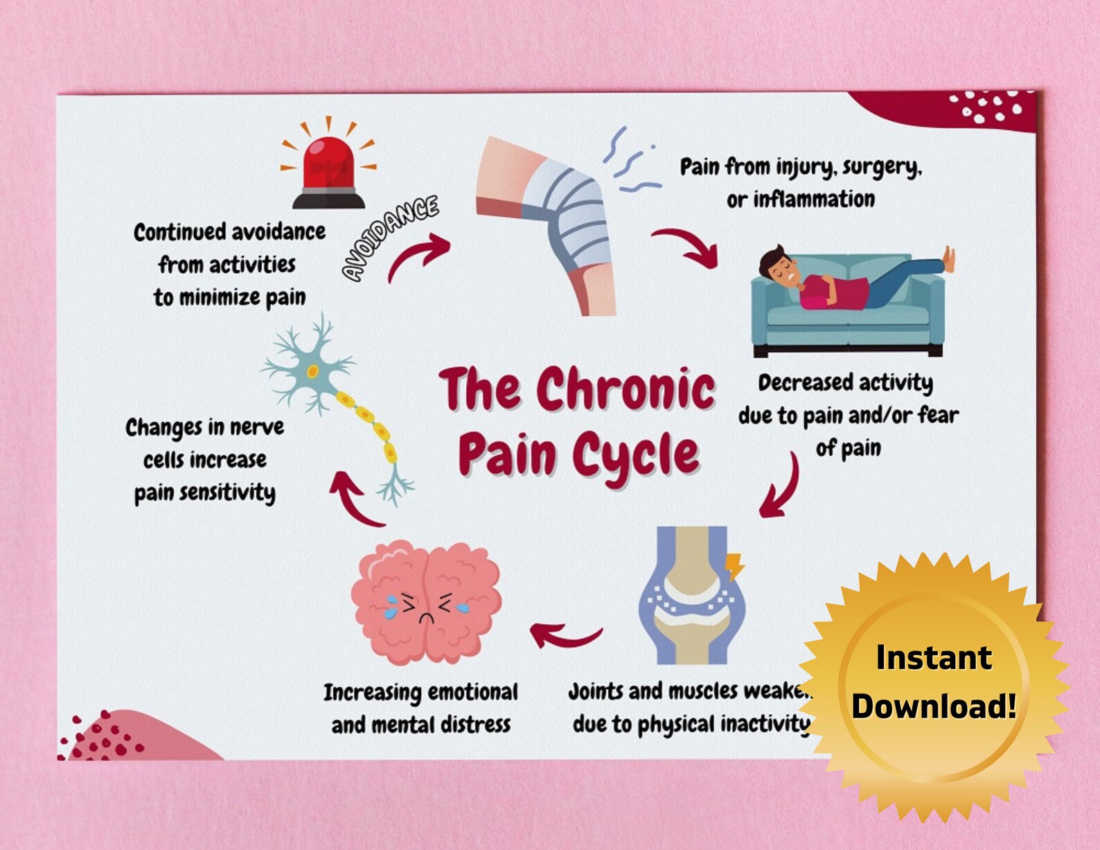 Chronic Pain Print Poster, Diagram, Health Psychology, Neuroscience ...