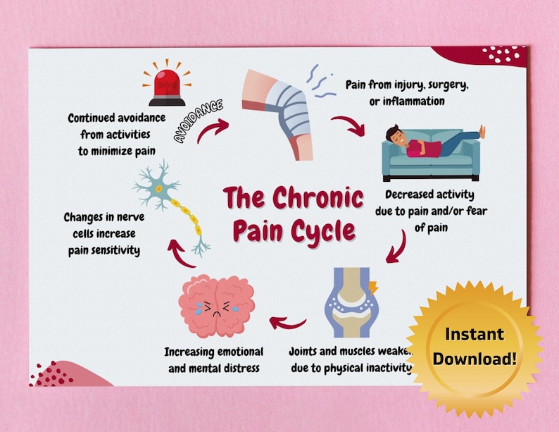 Chronic Pain Print Poster, Diagram, Health Psychology, Neuroscience ...