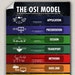 The OSI Model 7 Layers Poster Wall Art for Network Engineers - Etsy UK