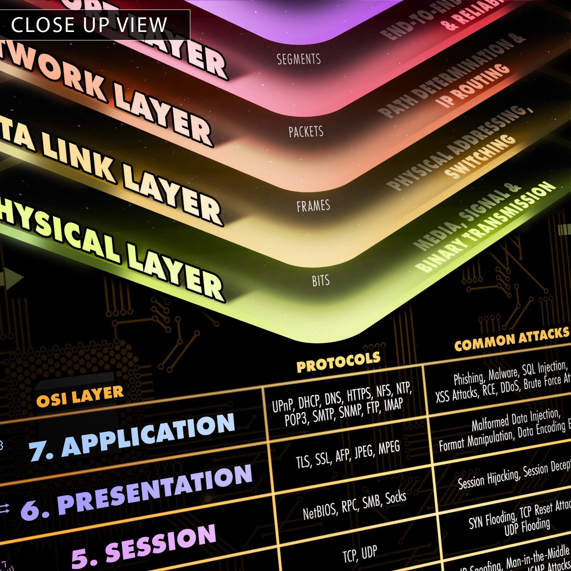 The OSI Model 7 Layer Poster Print for Network Engineers and IT Tech ...