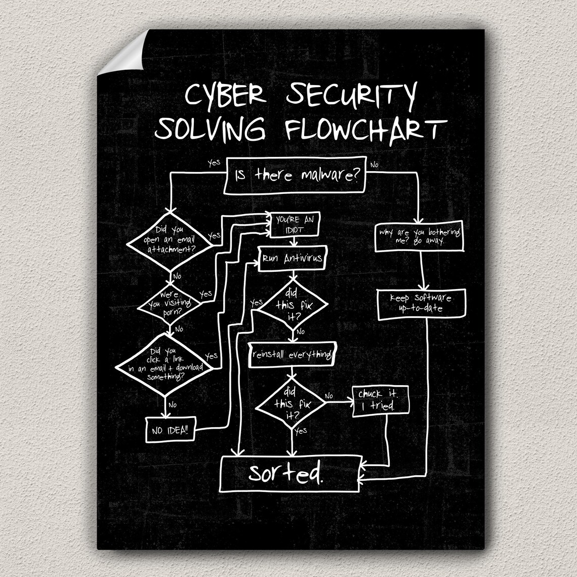 Cybersecurity Flowchart is There Malware Infosec - Etsy