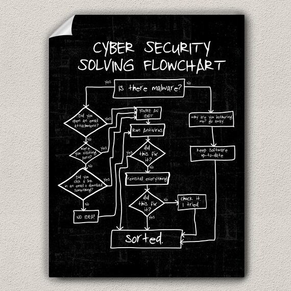 Cybersecurity Flowchart is There Malware Infosec - Etsy