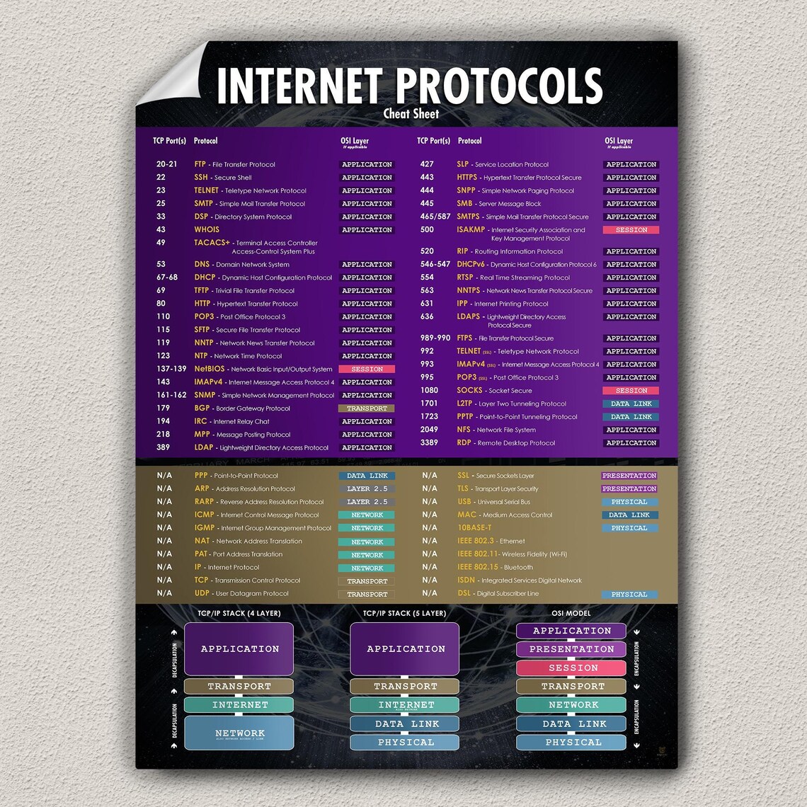The Internet Protocols & Common TCP Ports Cheat Sheet for Network ...
