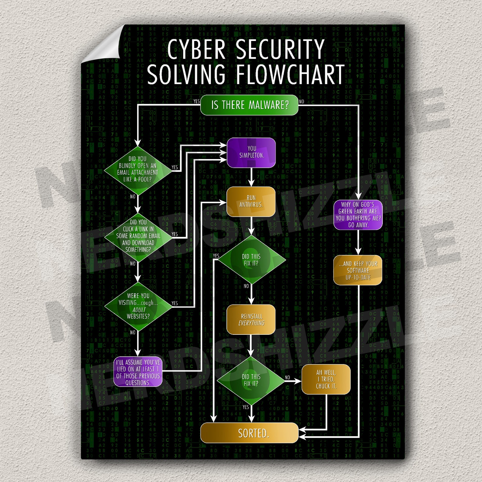 Cybersecurity Flowchart is There Malware Infosec Funny Poster Wall Art ...